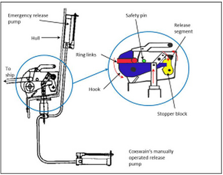 Safety issues related to free-fall lifeboats , Bunker - Tanker News ...