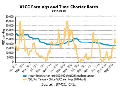Crude oil tankers in the mixed zone, whereas product tankers are ...
