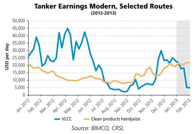 Tanker rates to exhibit mixed fortunes in the coming weeks says new report