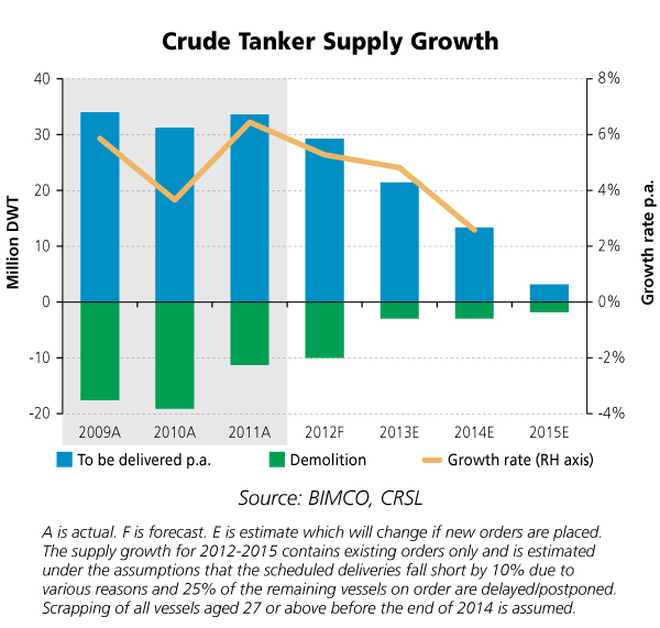 Tanker rates to remain firm in the next few months says newest analysis