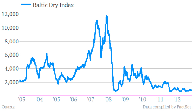 Is the end in sight for a global glut of big cargo ships?
